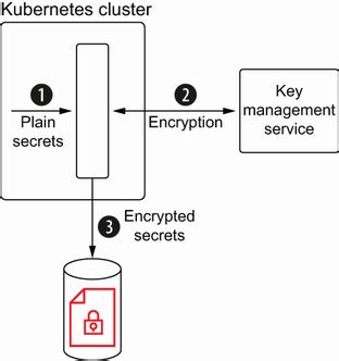 Encrypting Data At Rest Kubernetes Secrets Management