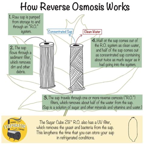 How Does Reverse Osmosis Work Anyway Vermont Evaporator Company