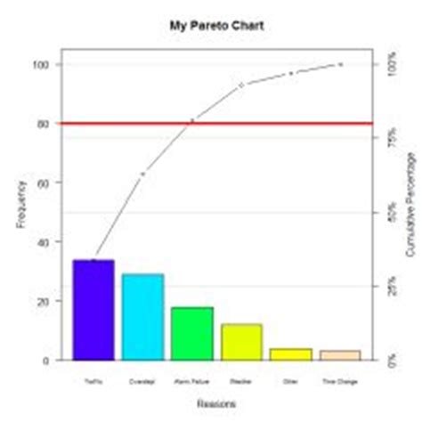 Pareto Charts In R Quality And Innovation