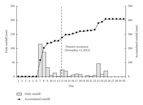 Analysis Of The Changing Pattern For Daily And Accumulated Rainfall Download Scientific Diagram