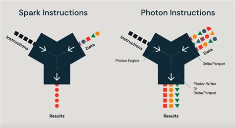 albert anthony d gavino on linkedin databricks photon
