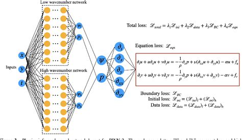 Figure 1 From Physics Informed Data Based Neural Networks For Two