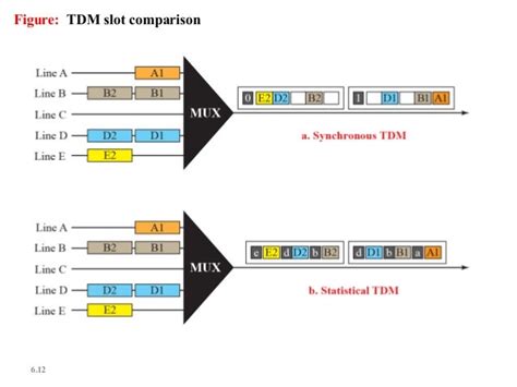 Applications Of Time Division Multiplexing Statistical Tdm