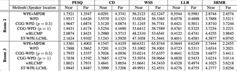 Table Ii From Joint Dereverberation And Beamforming With Blind