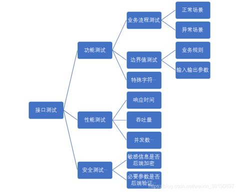 渗透测试 api接口测试 羞慢画官方首渗透测试 csdn博客