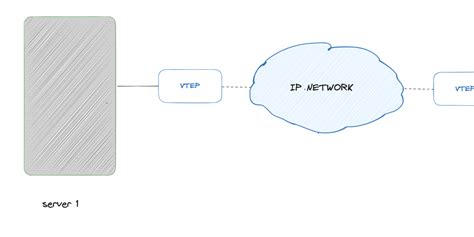 Simplifying Underlay Overlay Networks VxLAN And Packet Walk A Journey Of Networks DEV