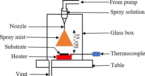 Schematic Diagram Of The Experimental Setup For The Synthesis Of The Download Scientific