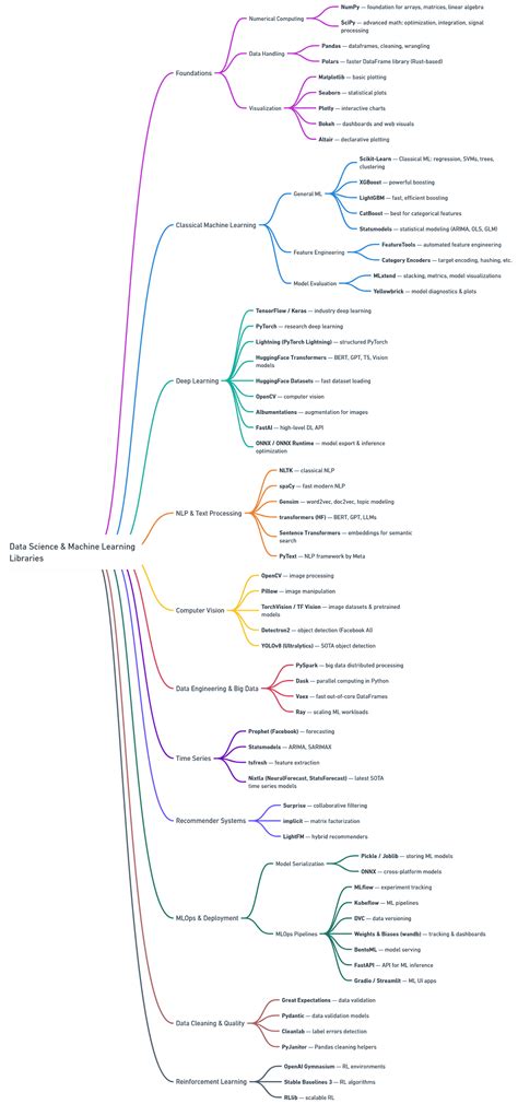 The Ultimate Guide To Data Science And Machine Learning Libraries
