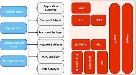 The Correspondence Of Different Internet Of Things Protocols Open Download Scientific Diagram