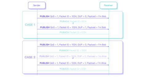 Mqtt Qos 0、1、2 解析：快速入门指南 Emq