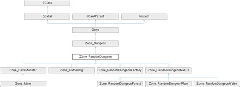 Elin Decompiled Documentation Zonerandomdungeon Class Reference
