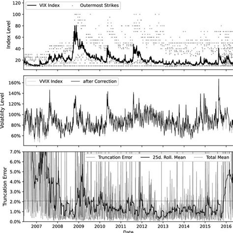 Observable Option Strikes And The Effect On The Truncation Error Over Download Scientific