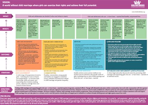 Theory Of Change Girls Not Brides