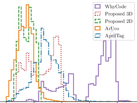 Position Error Estimation Distribution Download Scientific Diagram