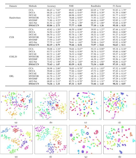 Table Ii From A Deep Multimodal Adversarial Cycle Consistent Network For Smart Enterprise System