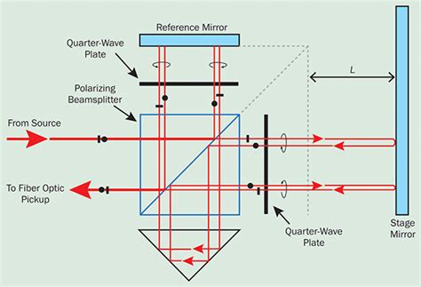Measuring With Light Features Nov 2015 Photonics Spectra