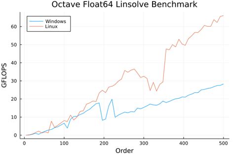 Openblas Much Slower On Windows Than Linux Performance Julia