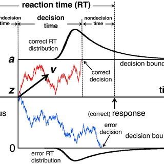 1 The Drift Diffusion Model A Graphical Representation Of The DDM Download Scientific Diagram