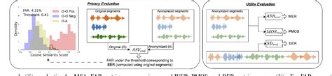 Figure 1 From A Benchmark For Multi Speaker Anonymization Semantic Scholar