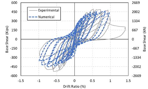 18 Comparison Of The Numerical And Experimental Force Vs Drift Ratio Download Scientific