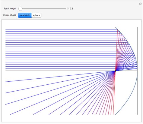 Paraxial Approximation And The Mirror Wolfram Demonstrations Project