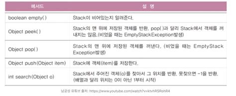 Java Stack과 Queue