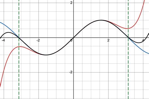 An Exercise In Linear Algebra And Python Approximating Sinx With An Orthogonal Projection