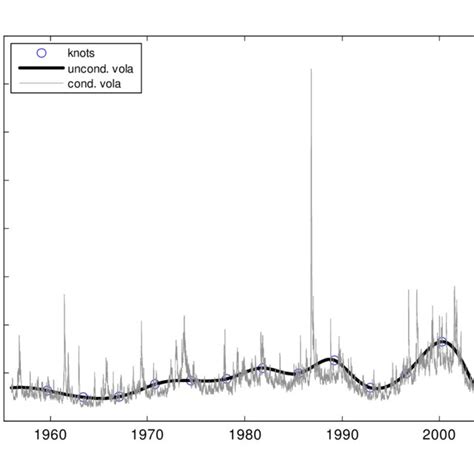 Conditional And Unconditional Variance From The Spline Garch Model With Download Scientific
