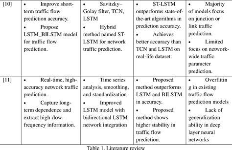 Table 1 From Implementing Real Time Traffic Flow Prediction Using Lstm