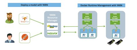 Tensorflow Serving With Docker On Yarn Cloudera Community