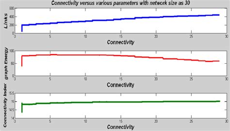 connectivity vs various parameters with number of nodes is 30 download scientific diagram