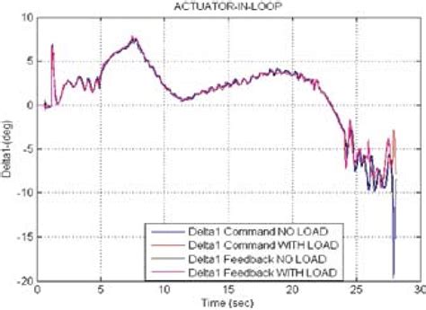Figure 4 From Aeroload Simulation Of Interceptor Missile Using Fin Load
