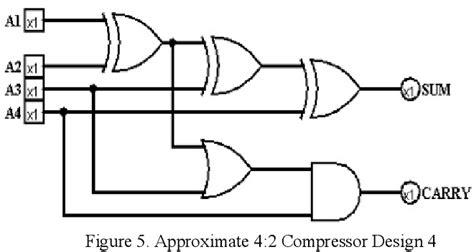 Figure 1 From Design Of Low Power Approximate Multiplier Based On