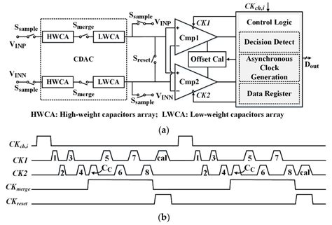 Understanding And Implementing SAR ADC Schematic A Comprehensive Guide