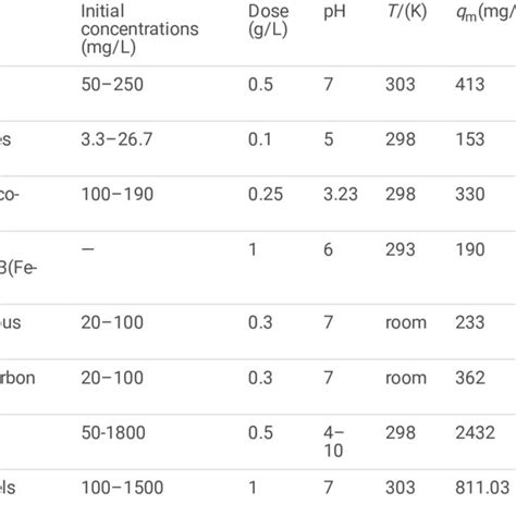 The Adsorption Capacity For Cip Onto Various Adsorbents Conditions