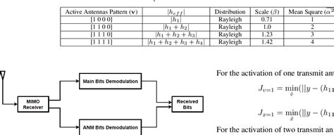 Table 2 From Multiple Input Multiple Output With Antenna Number