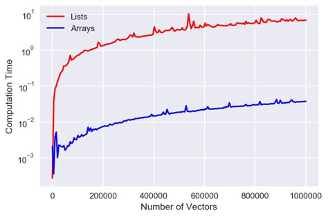 Why Numpy Is So Great