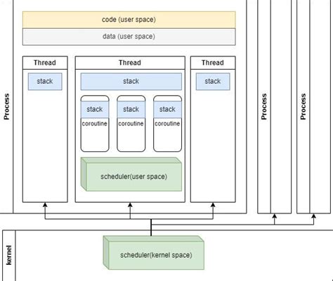Simple Understanding Of Coroutines By Gofly Medium