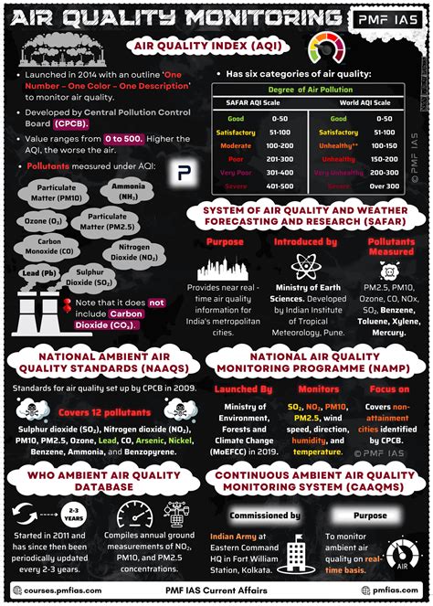 Air Quality Monitoring Air Quality Index Naaqs Safar