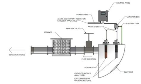 Mgps Sea Chest And Strainer Systems Système Antifouling Cathelco