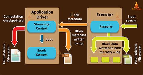 Spark Streaming Fault Tolerance How It Is Achieved Techvidvan