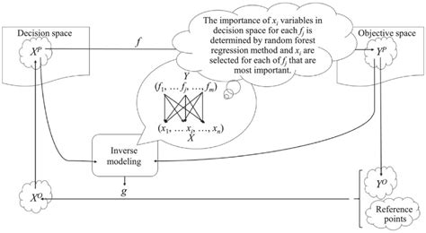 a random forest‐regression‐based inverse‐modeling evolutionary algorithm using uniform reference