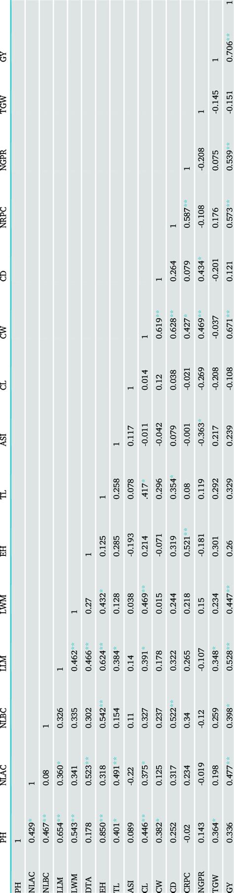 Pearsons Correlation Coefficient Among Growth Yield And Its Download Scientific Diagram