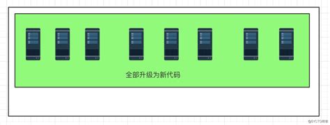 蓝绿部署、滚动发布、灰度发布 金丝雀发布 Csdn博客