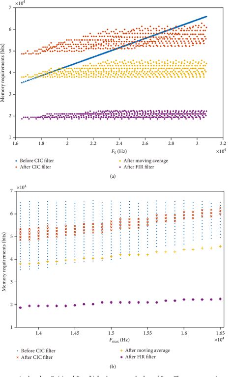 Figure 9 From Design Exploration And Performance Strategies Towards Power Efficient Fpga Based