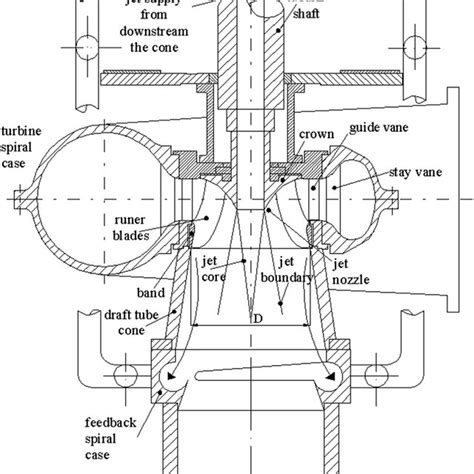 Cross Section Through A Francis Hydraulic Turbine With Flow Feedback Download Scientific