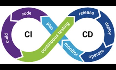 Automate Your Cicd Pipeline For Seamless Deployment By Aansrehman Fiverr