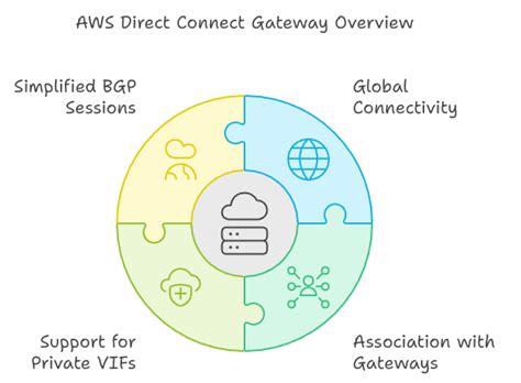 Aws Direct Connect A Deep Dive For The Sap C02 Exam Bits Lovers Cloud Computing And Devops