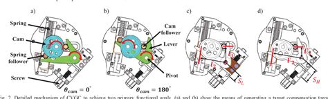 Figure 1 From Design Of Compact Variable Gravity Compensator Cvgc Based On Cam And Variable