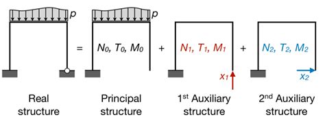 4 Scheme For The Analysis Of Hyperstatic Rod Structures Download